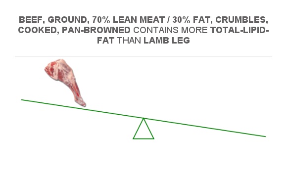 Compare Fats in Lamb leg to Fats in Beef, ground, 70% lean meat / 30% ...