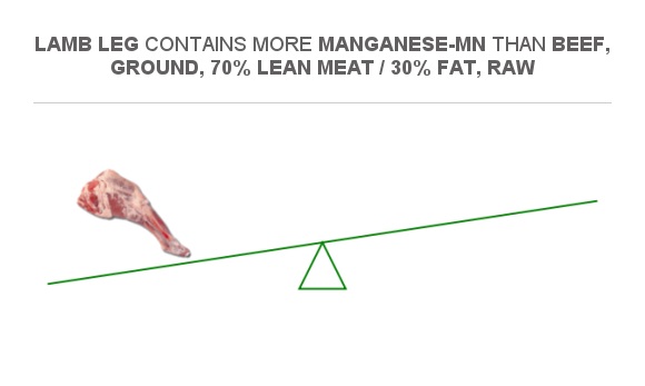 Compare Manganese in Lamb leg to Manganese in Beef, ground, 70% lean ...