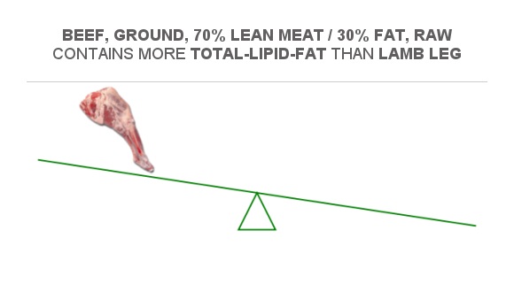 Compare Fats in Lamb leg to Fats in Beef, ground, 70% lean meat / 30% ...