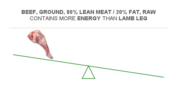 Compare Calories in Lamb leg to Calories in Beef, ground, 80% lean meat ...