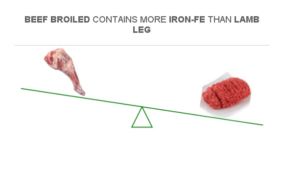 Compare Iron in Lamb leg to Iron in Beef broiled