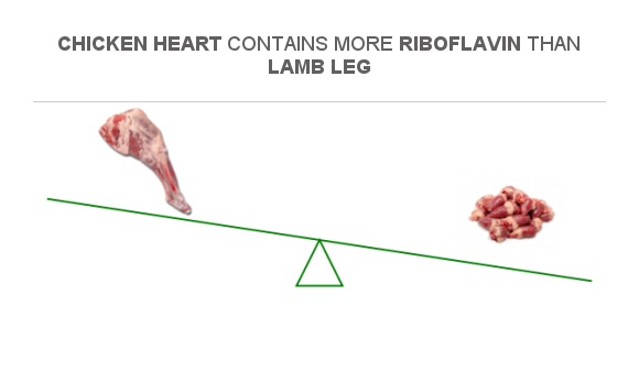 Compare Vitamin B2 in Lamb leg to Vitamin B2 in Chicken heart