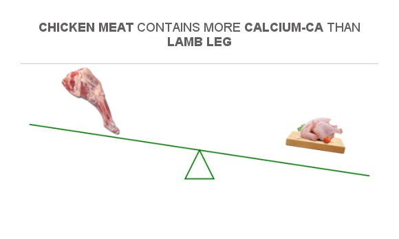Compare Calcium in Lamb leg to Calcium in Chicken meat