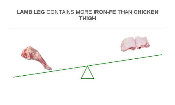 Compare Iron in Lamb leg to Iron in Chicken thigh