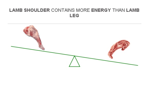 Compare Calories in Lamb leg to Calories in Lamb shoulder