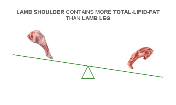 Compare Fats in Lamb leg to Fats in Lamb shoulder