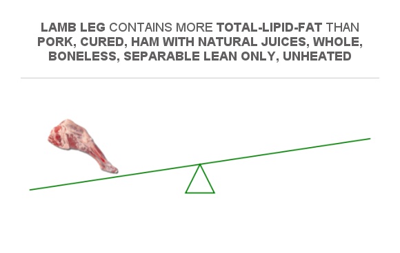 Compare Fats in Lamb leg to Fats in Pork, cured, ham with natural ...