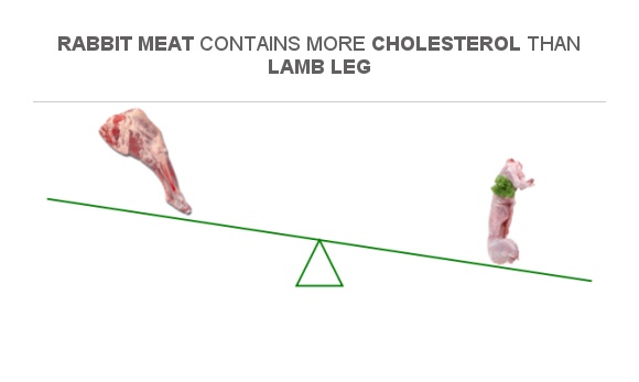 Compare Cholesterol in Lamb leg to Cholesterol in Rabbit Meat