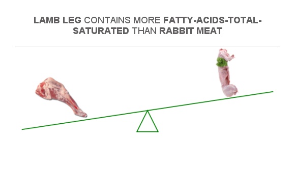 Compare Saturated fat in Lamb leg to Saturated fat in Rabbit Meat
