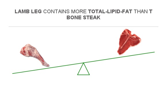 Compare Fats in Lamb leg to Fats in T bone steak
