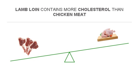 Compare Cholesterol in Lamb loin to Cholesterol in Chicken meat