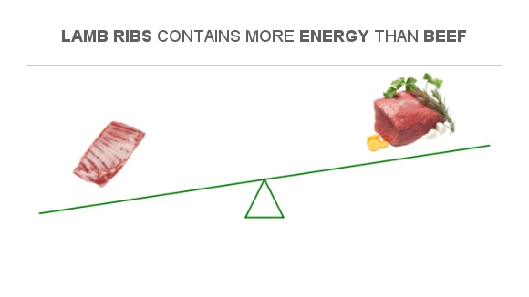 Compare Calories in Lamb ribs to Calories in Beef