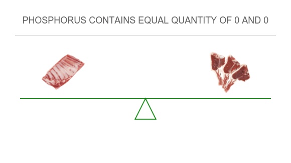 Compare in Lamb ribs to in Lamb loin raw