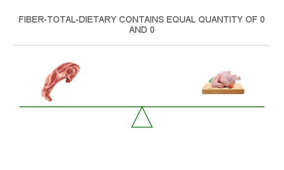 Compare Fiber in Lamb shoulder to Fiber in Chicken meat