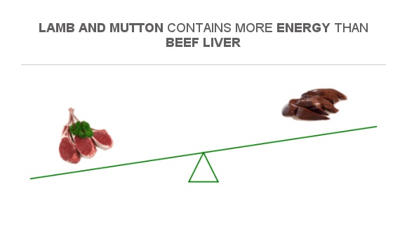 Compare Calories in Lamb to Calories in Beef Liver