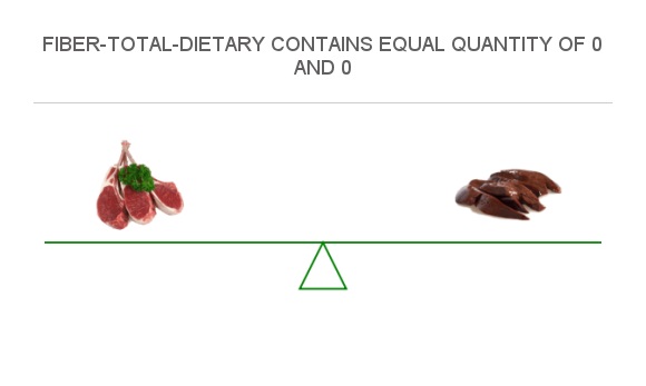 Compare Fiber in Lamb and mutton to Fiber in Beef Liver