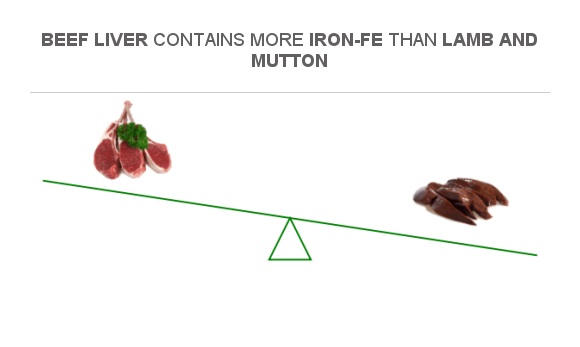 Compare Iron in Lamb to Iron in Beef Liver