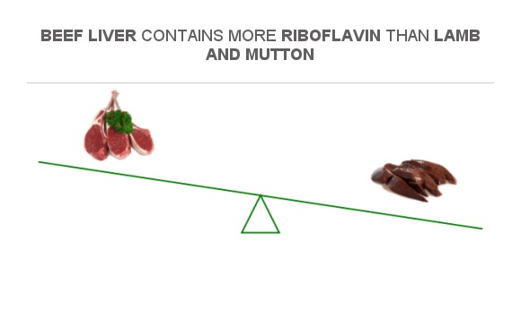 Compare Vitamin B2 in Lamb to Vitamin B2 in Beef Liver