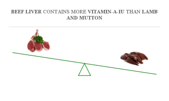 Compare in Lamb to in Beef Liver