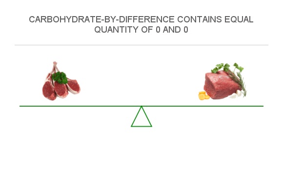 Compare Carbs in Lamb to Carbs in Beef