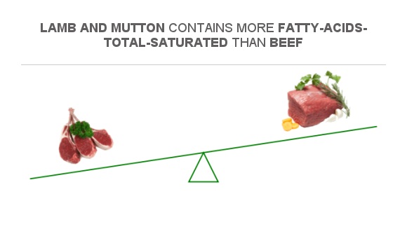 Compare Saturated fat in Lamb to Saturated fat in Beef