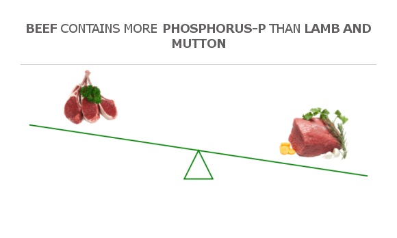 Compare Phosphorus in Lamb to Phosphorus in Beef