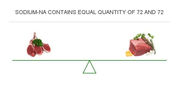 Compare Sodium in Lamb to Sodium in Beef