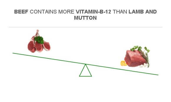 Compare Vitamin B12 in Lamb to Vitamin B12 in Beef