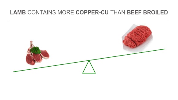 Compare Copper in Lamb to Copper in Beef broiled