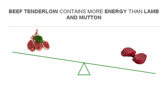 Compare Calories in Lamb to Calories in Beef tenderloin