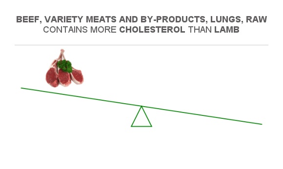 Compare Cholesterol in Lamb to Cholesterol in Beef, variety meats and ...