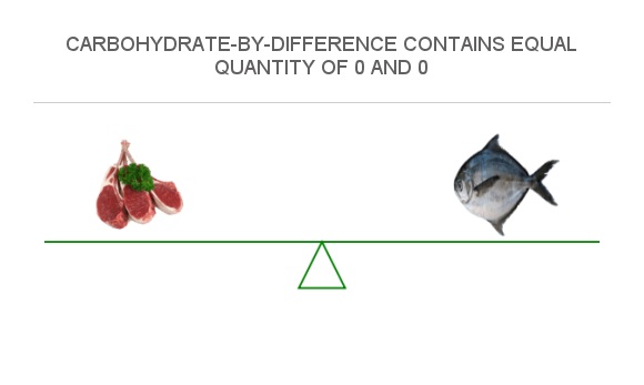 Compare Carbs in Lamb to Carbs in Butterfish
