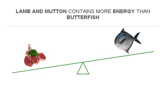 Compare Calories in Lamb to Calories in Butterfish