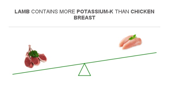 Compare Potassium in Lamb to Potassium in Chicken breast