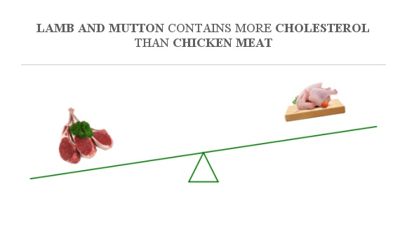 Compare Cholesterol in Lamb to Cholesterol in Chicken meat