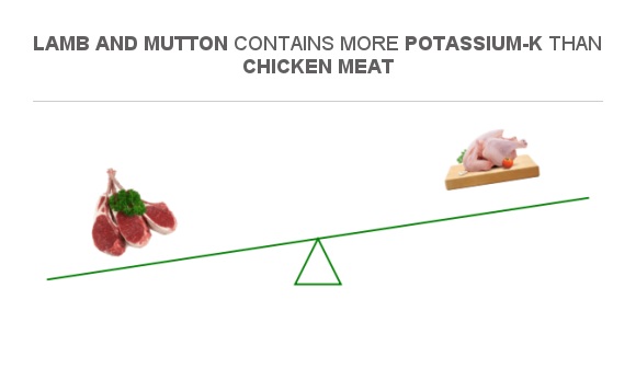 Compare Potassium in Lamb and mutton to Potassium in Chicken meat