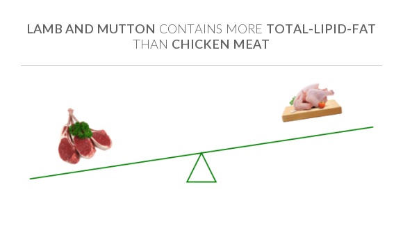 Compare Fats in Lamb to Fats in Chicken meat