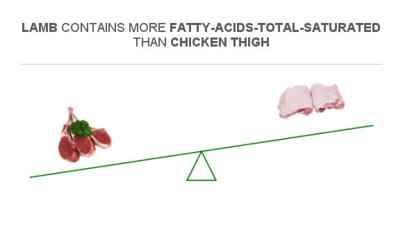 Compare Saturated fat in Lamb to Saturated fat in Chicken thigh