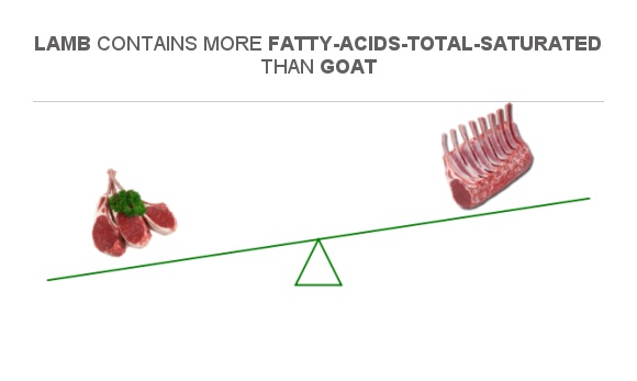 Compare Saturated Fat in Lamb to Saturated Fat in Goat