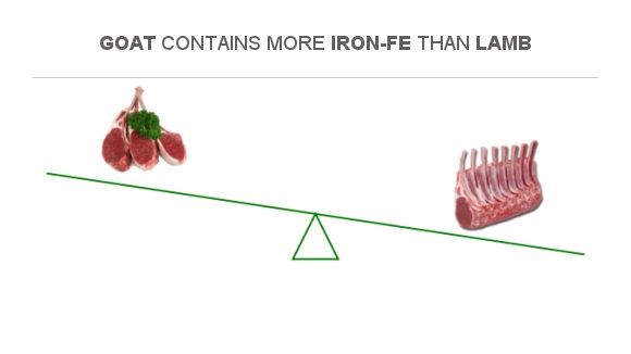 Compare Iron in Lamb to Iron in Goat