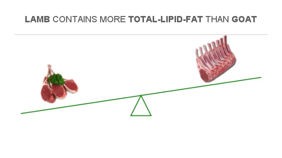 Compare Fats in Lamb to Fats in Goat