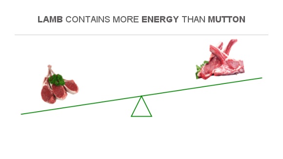 Compare Calories in Lamb to Calories in Mutton