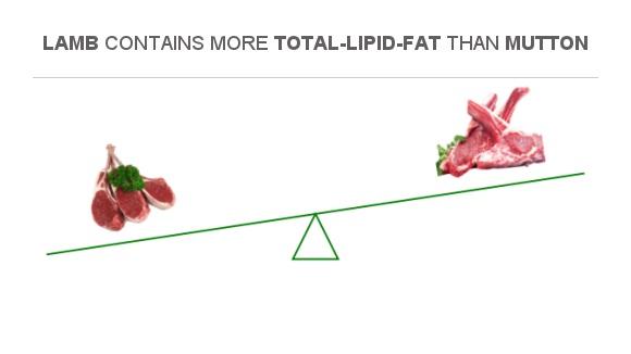 Compare Fats in Lamb to Fats in Mutton