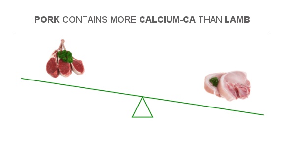 Compare Calcium in Lamb to Calcium in Pork