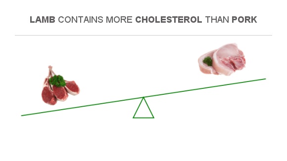 Compare Cholesterol in Lamb to Cholesterol in Pork