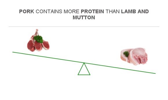 Compare Protein in Lamb to Protein in Pork