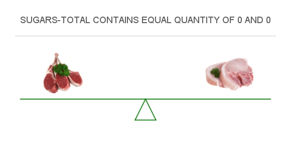 Compare Sugar in Lamb to Sugar in Pork