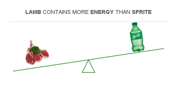 Compare Calories in Lamb to Calories in Sprite