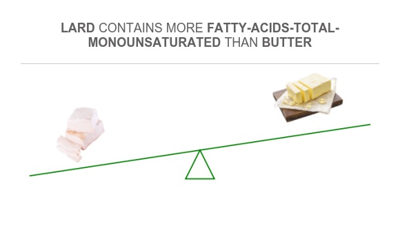 Compare Monounsaturated fat in Lard to Monounsaturated fat in Butter