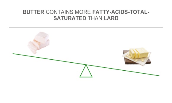 Compare Saturated fat in Lard to Saturated fat in Butter